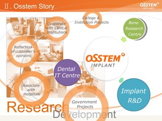 Osstem intro sg(arp. 2011) | PPT