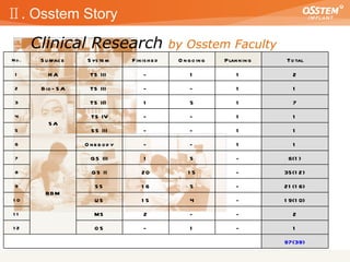 Osstem intro sg(arp. 2011) | PPT