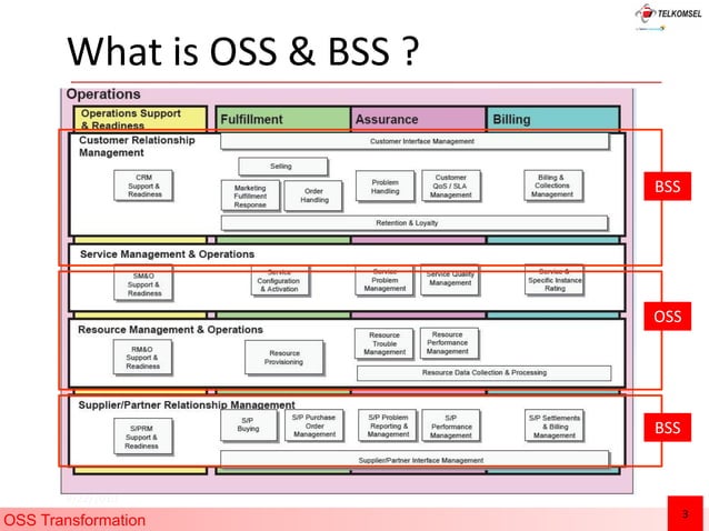 Oss transformation | PPT
