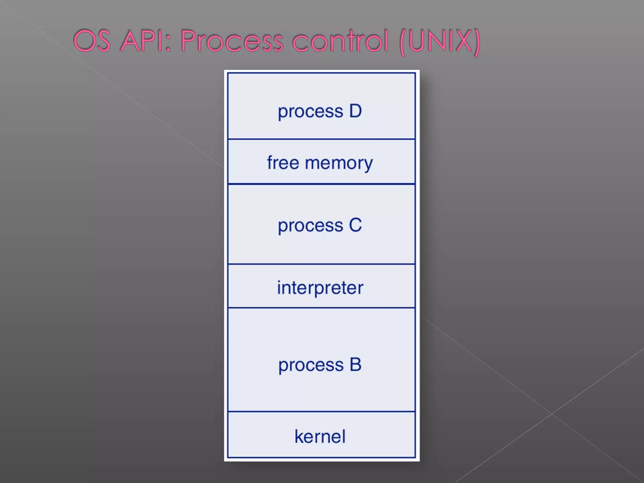 Os structure | PPT