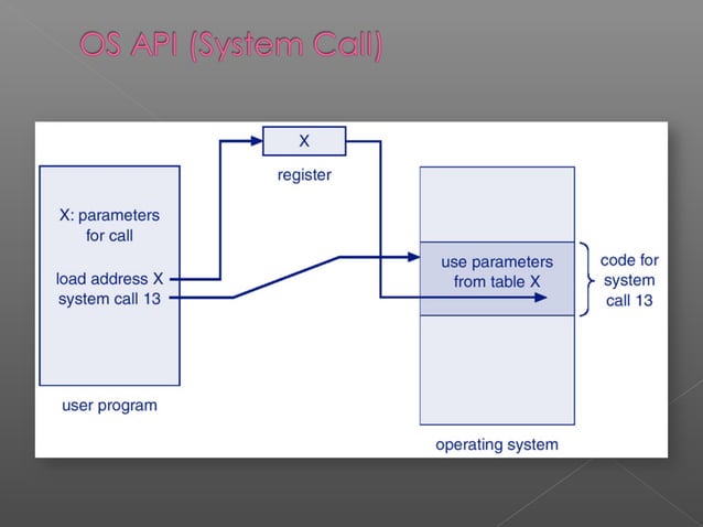 Os structure | PPT