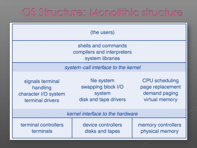 Os structure | PPT