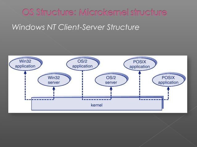 Os structure | PPT