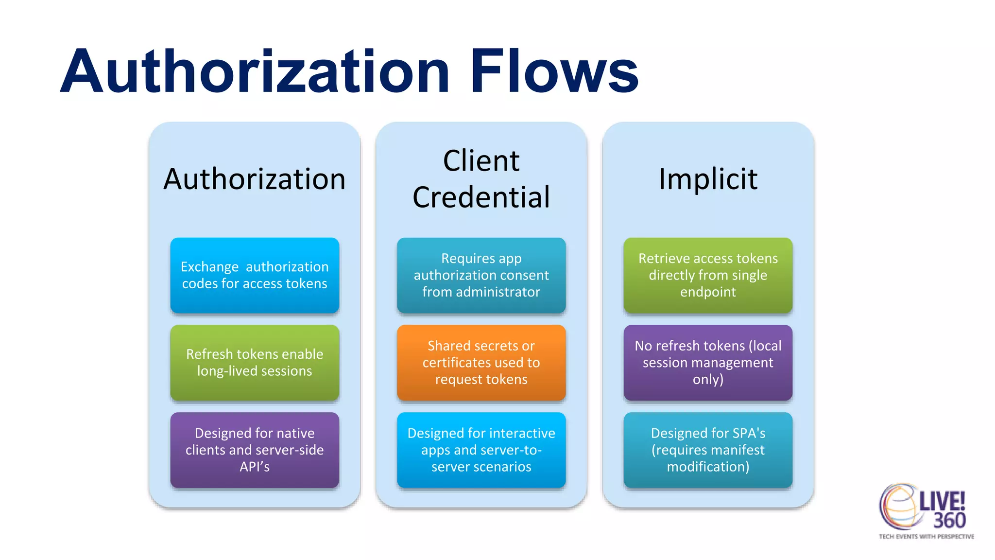 Mastering Modern Authentication and Authorization Techniques for SharePoint, Office 365 and ...