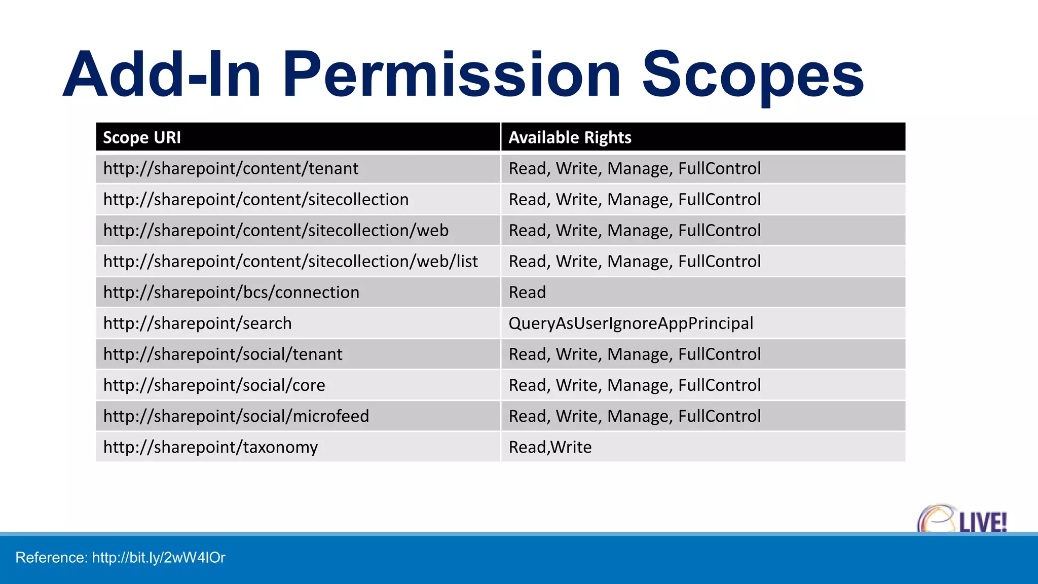 Mastering Modern Authentication and Authorization Techniques for ...