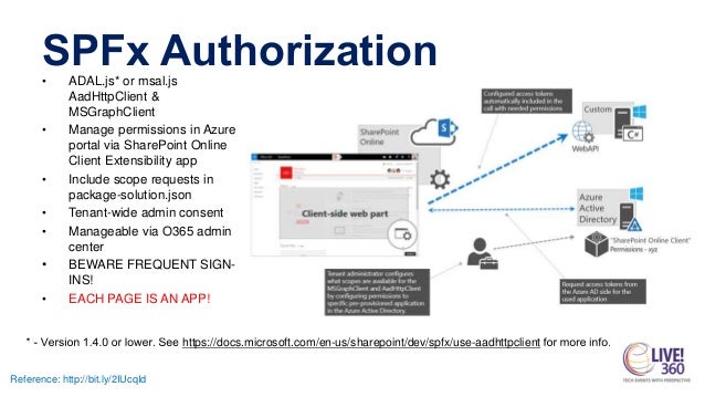 Mastering Modern Authentication and Authorization Techniques for Shar…