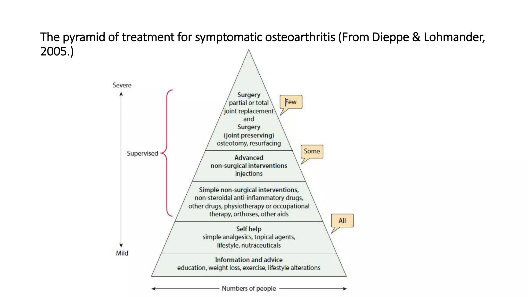 Osteoarthritis | PPTX