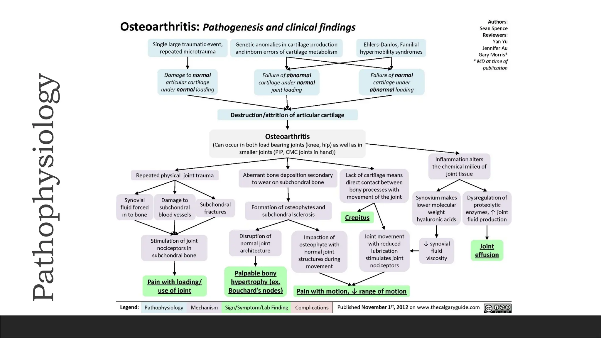 Materi kedokteran ostheoarthritis adalah peradangan pada sendi lutut | PPTX