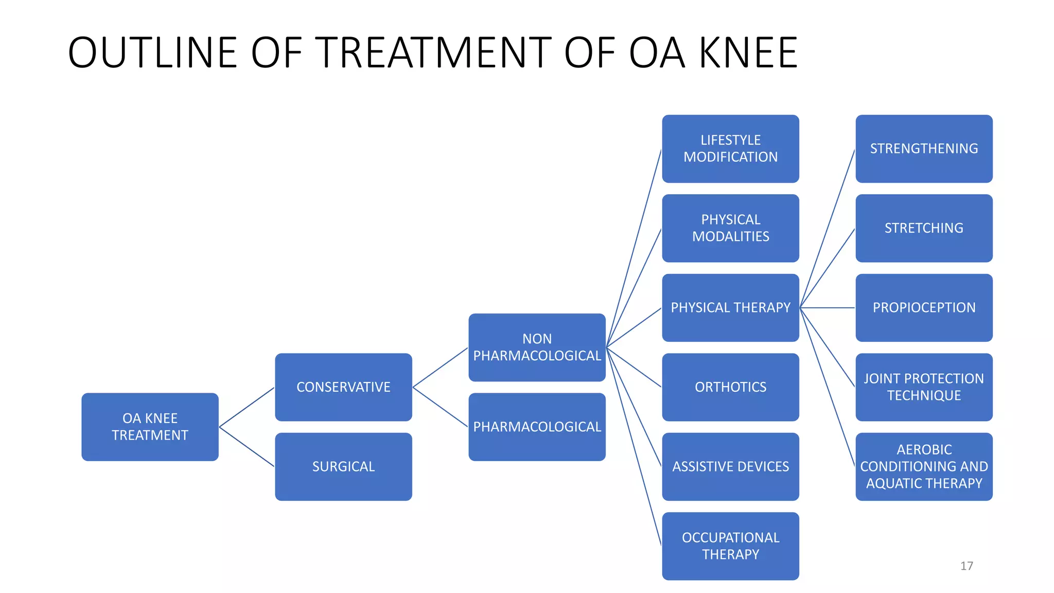 Osteoarthritis – Knee | PPTX