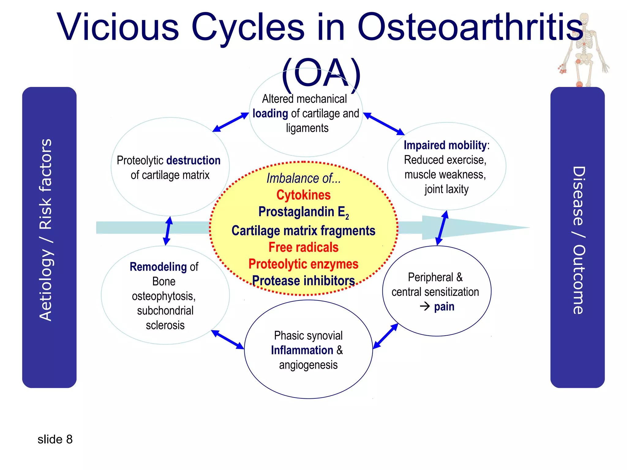 Osteoarthritis Diagnosis and management | PPT
