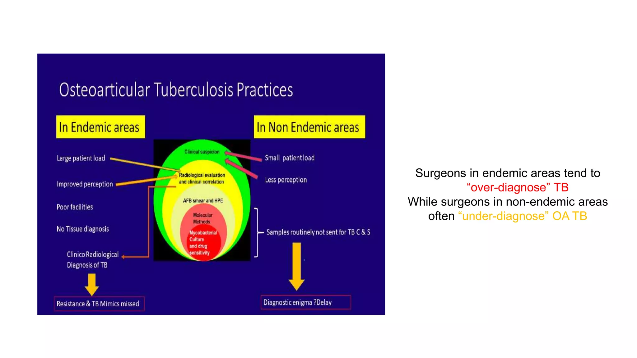 Osteoarticular tuberculosis | PPTX