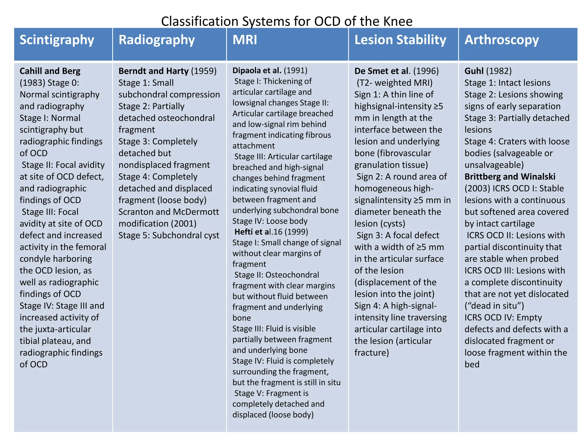 Osteochondritis Dissecans in painful knee | PPTX