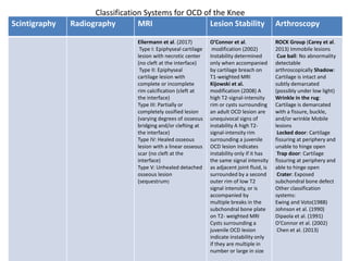 Osteochondritis Dissecans in painful knee | PPTX | Death, Injury, or ...