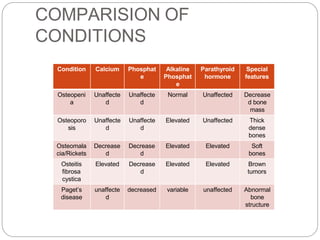 OSTEOMALACIA Basics , pathophysiology and treatment | PPTX