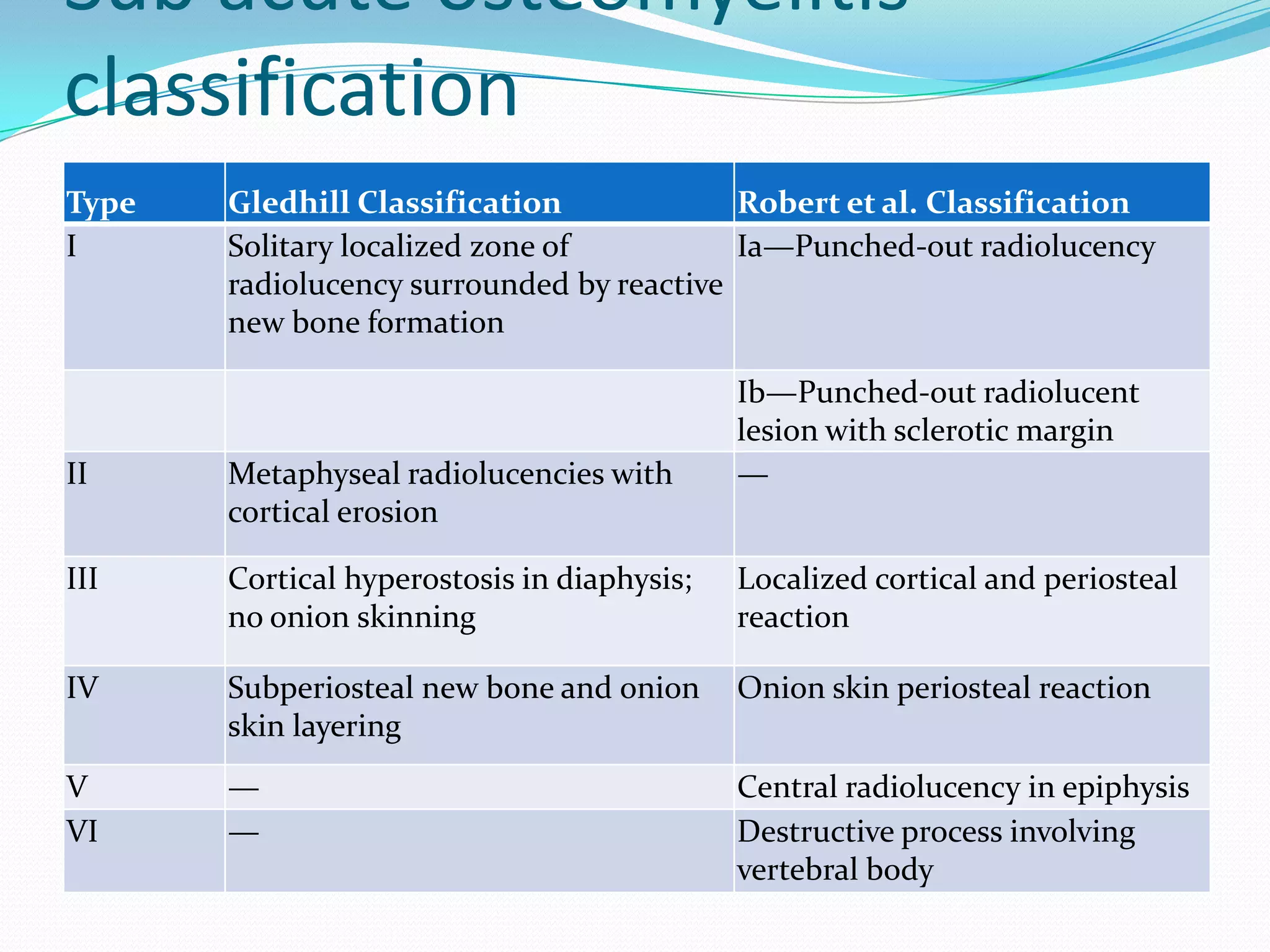 Osteomyelitis | PPTX