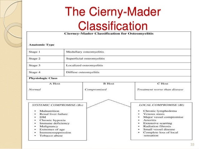 Acute and Chronic Osteomyelitis - Infection of Bone