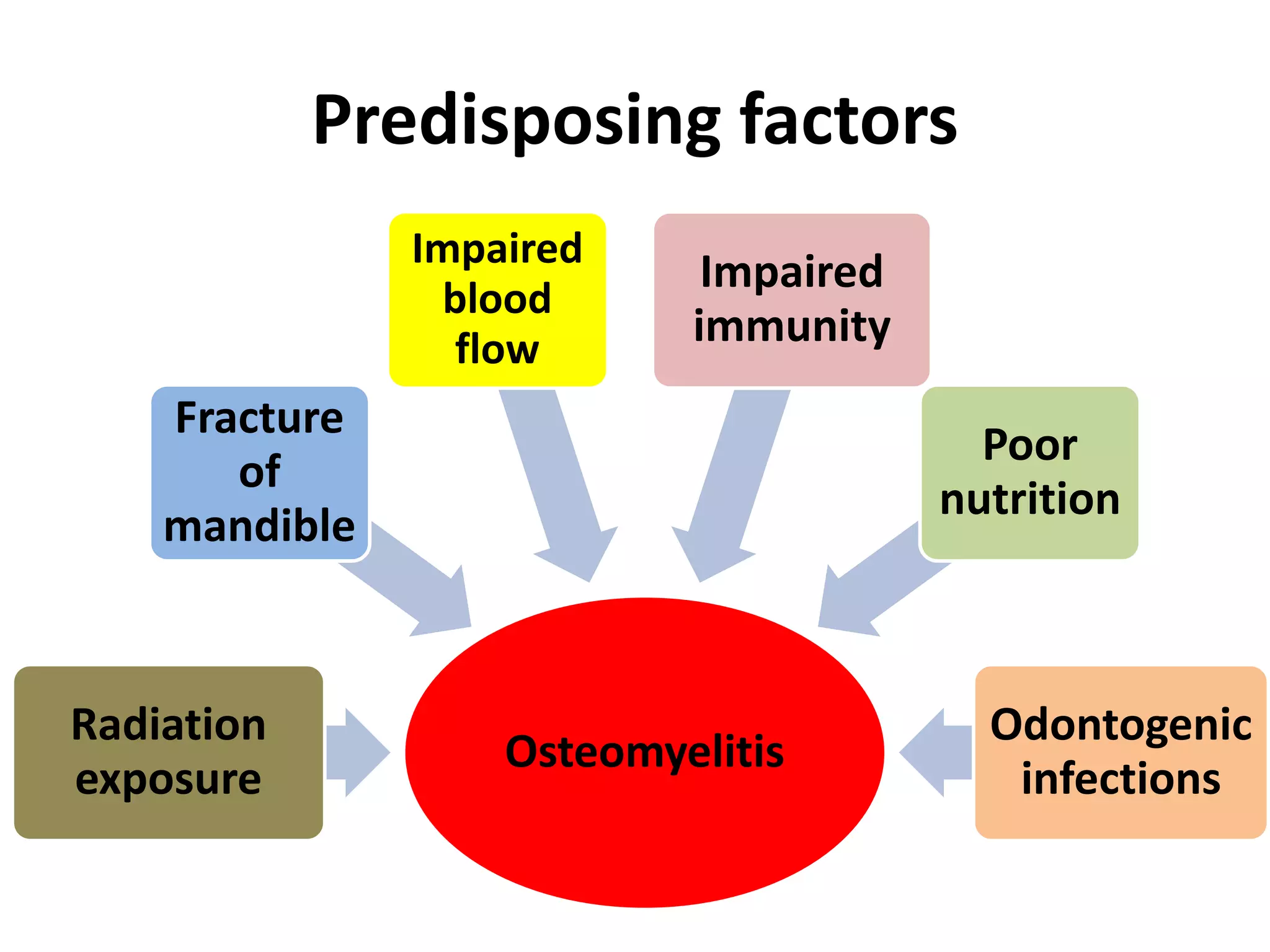 Osteomyelitis | PPTX