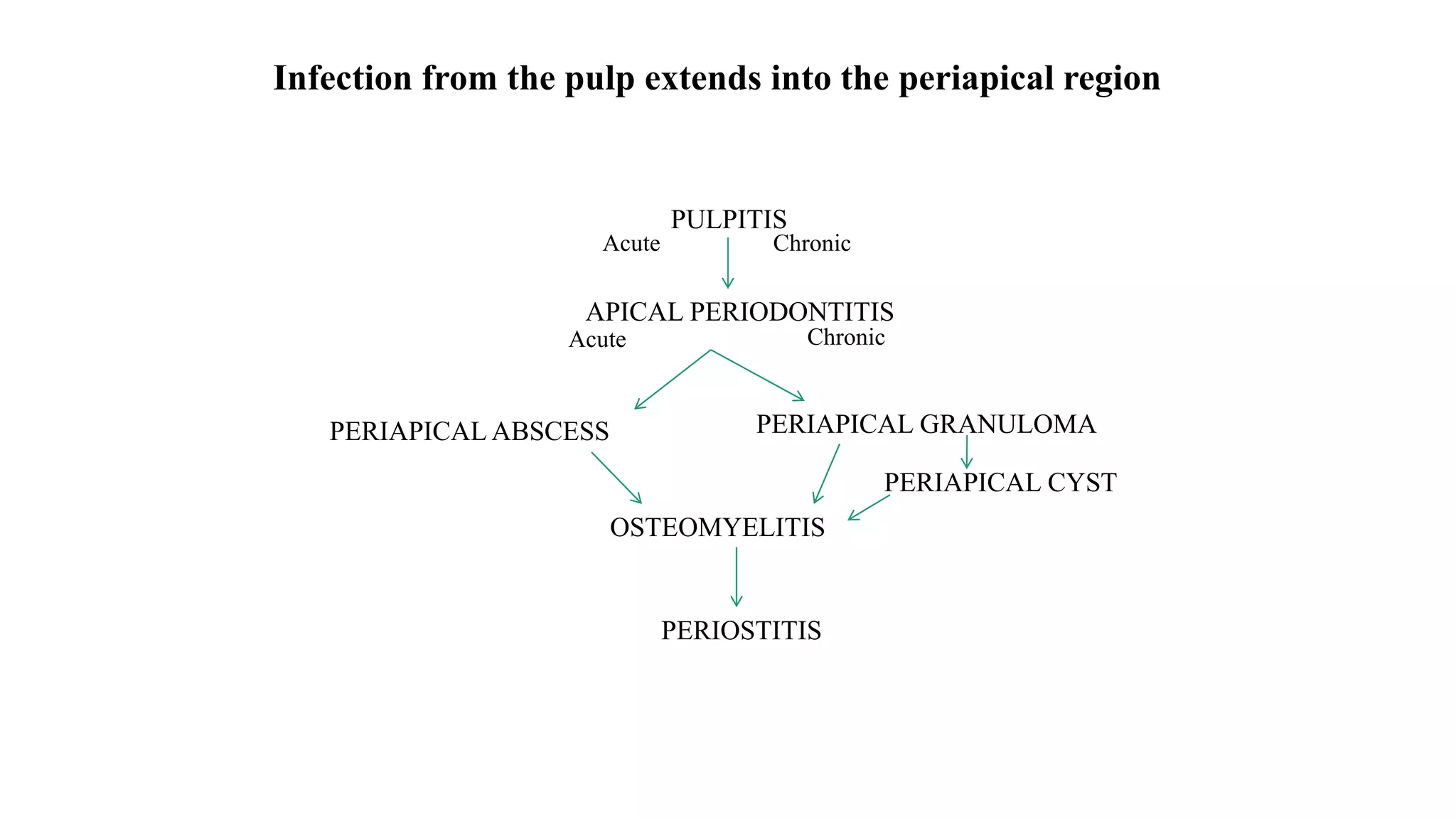 Osteomyelitis of facial skeleton | PPTX