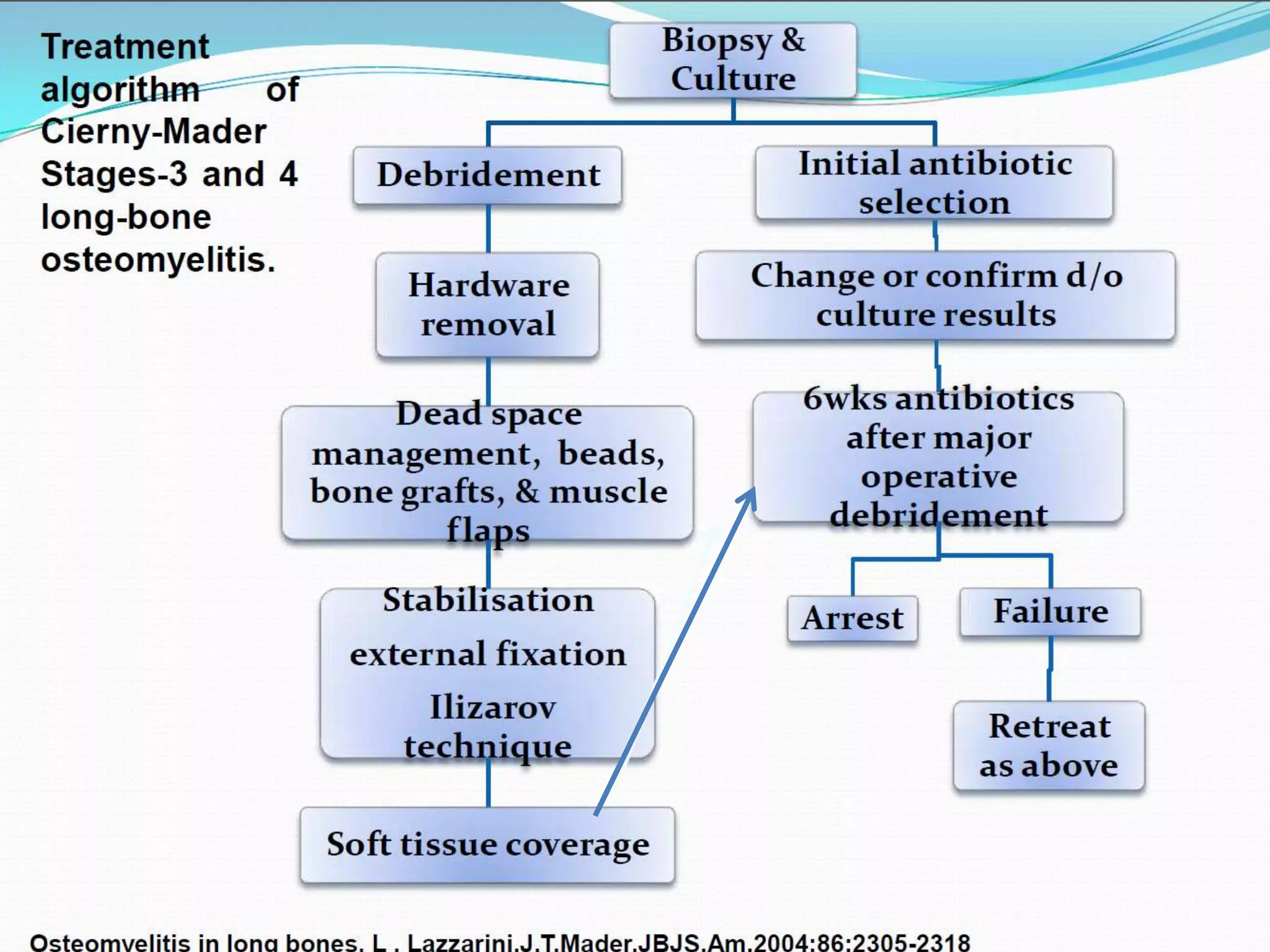 Osteomyelitis | PPTX