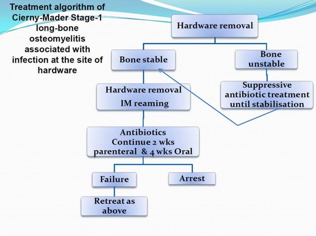 Osteomyelitis | PPTX