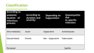 Osteomyelitis with Types and Treatment.. | PPTX