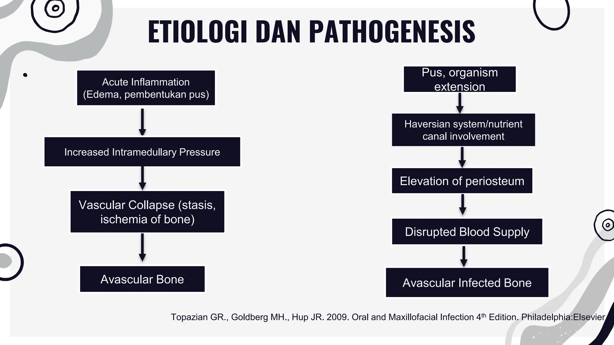 materi perkuliahan osteomyelitis rahang1 | PPTX