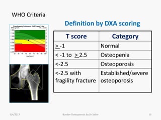 Osteoprosis: Evaluation, Management and Prevention by Dr Shahjada Selim ...