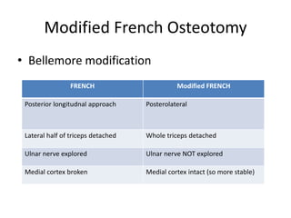 Osteotomy around elbow | PPTX