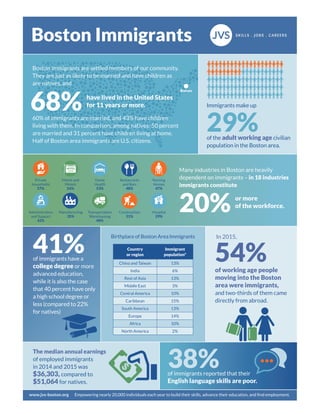 Boston's Immigrants: An Essential Component of a Strong Economy | PDF