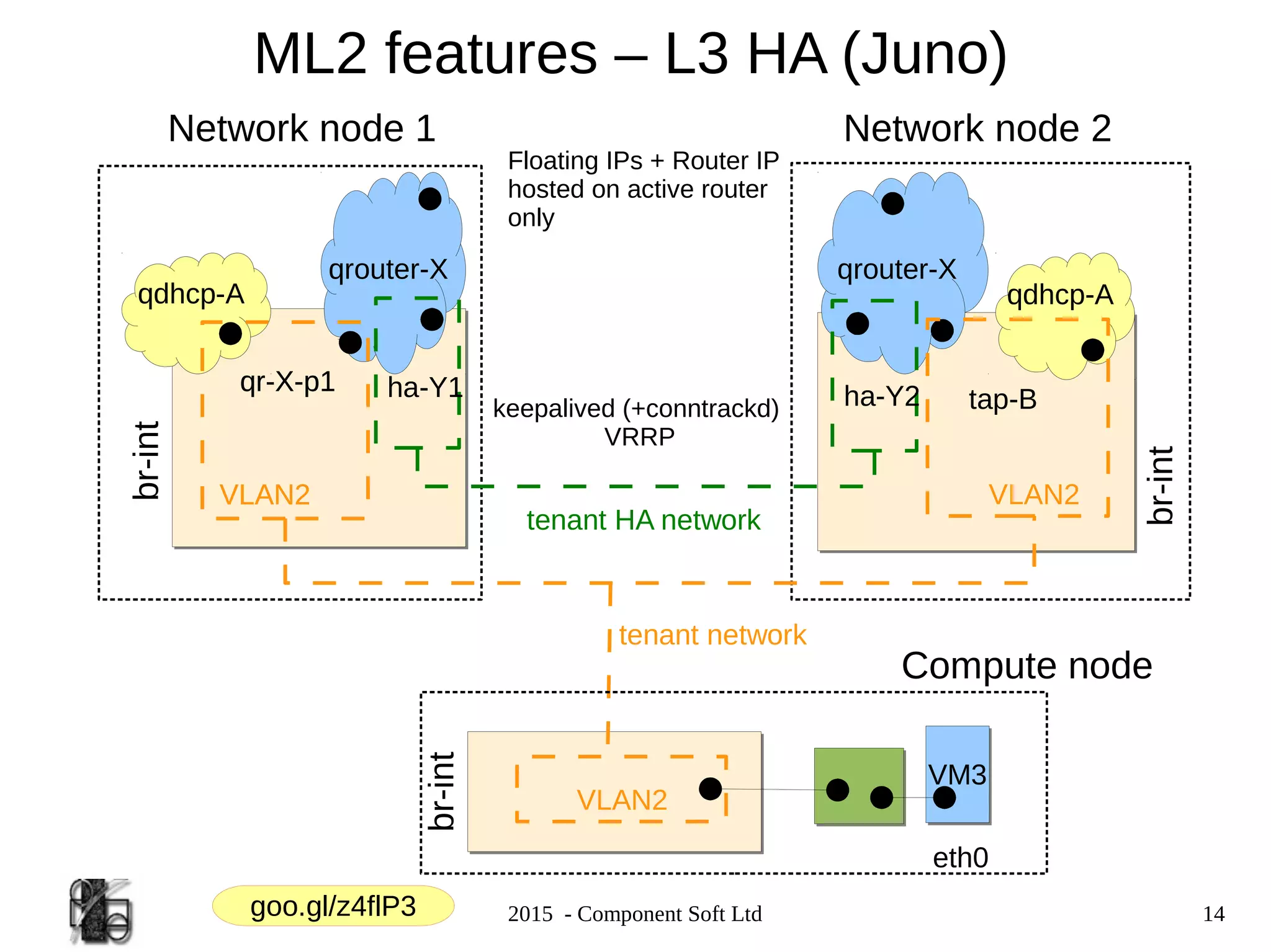 Openstack Networking and ML2 | PDF