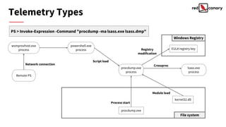 Tidying up your Nest: Validating ATT&CK Technique Coverage using EDR ...