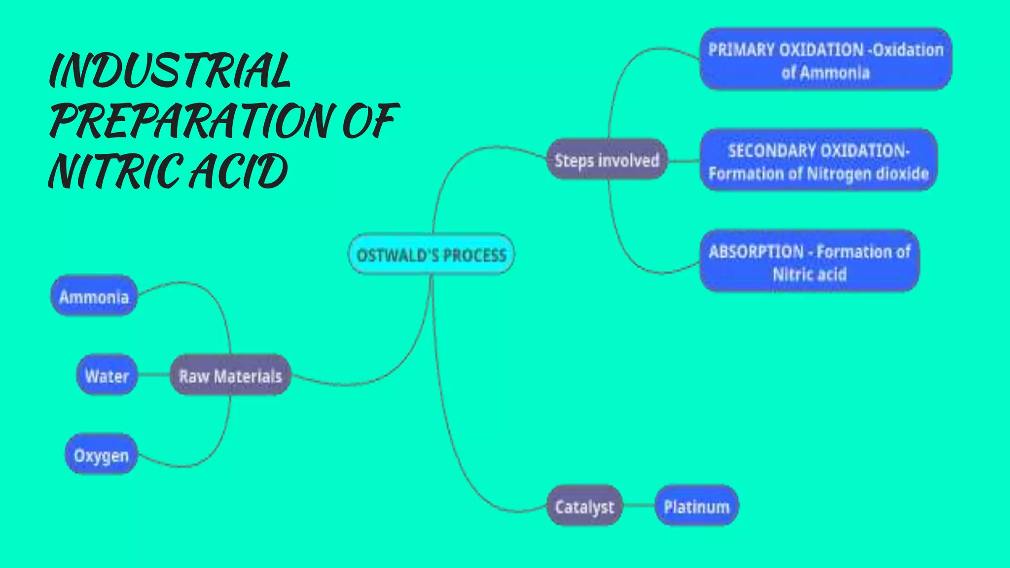 Ostwald's process | PPTX
