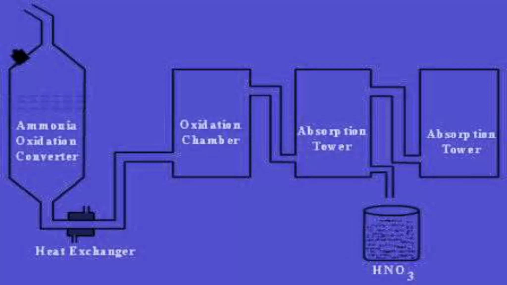 Ostwald's process | PPTX