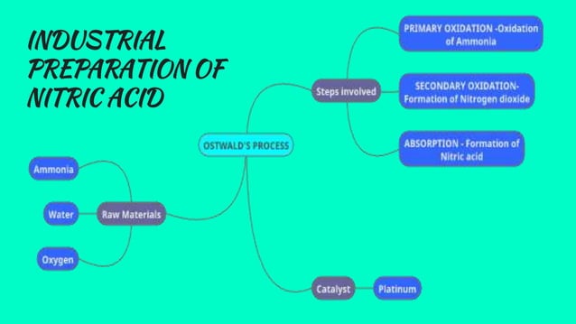 Ostwald's process | PPTX