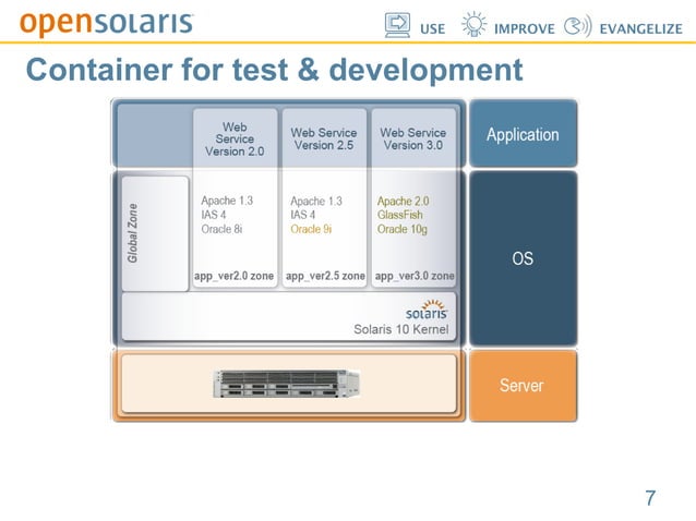 Solaris 10 Container | PPT