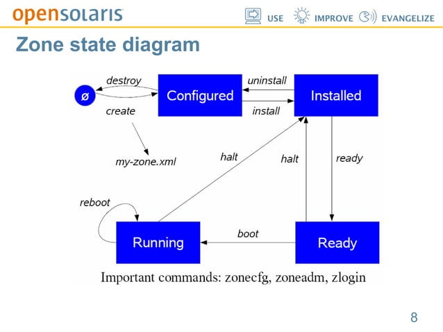 Solaris 10 Container | PPT