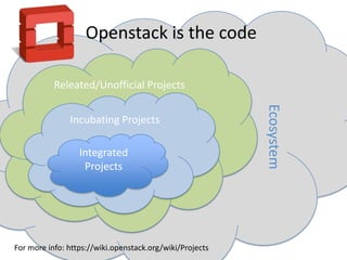 Introduction to Openstack Network | PPTX | Cloud Computing | Internet