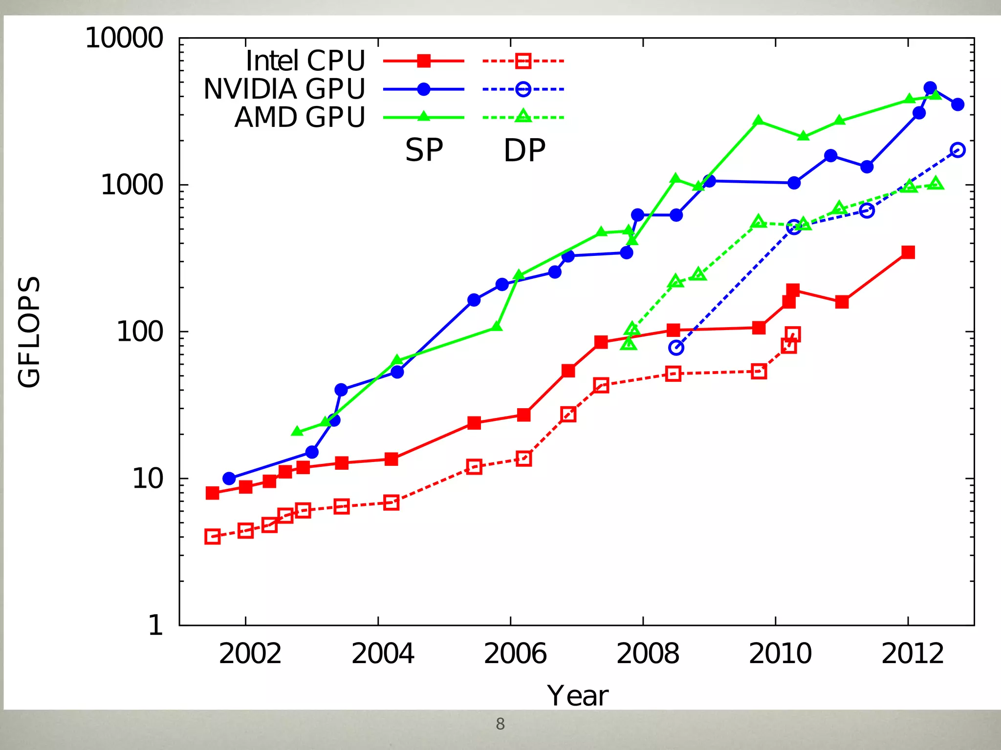 Making effective use of graphics processing units (GPUs) in ...