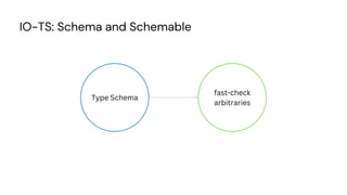 "Objects validation and comparison using runtime types (io-ts ...