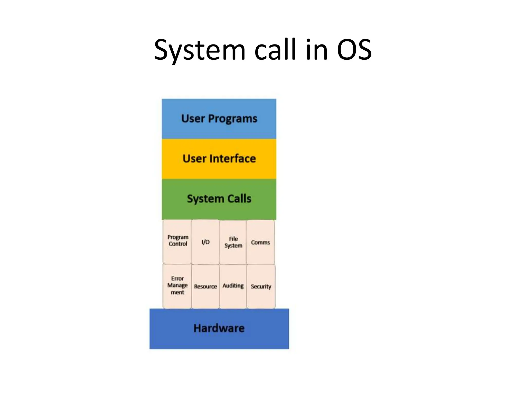 os unit 1 (2).pptx. introduction to operating systems | PPTX