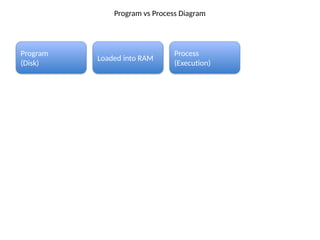 OS_Unit2_Full_Definition_Examples_Diagrams.pptx