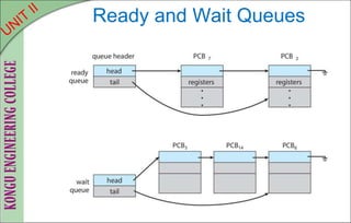 OS_Unit II - Process Management_CATI.pptx