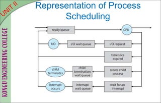 OS_Unit II - Process Management_CATI.pptx
