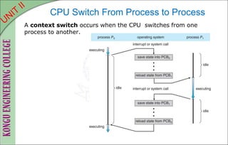 OS_Unit II - Process Management_CATI.pptx