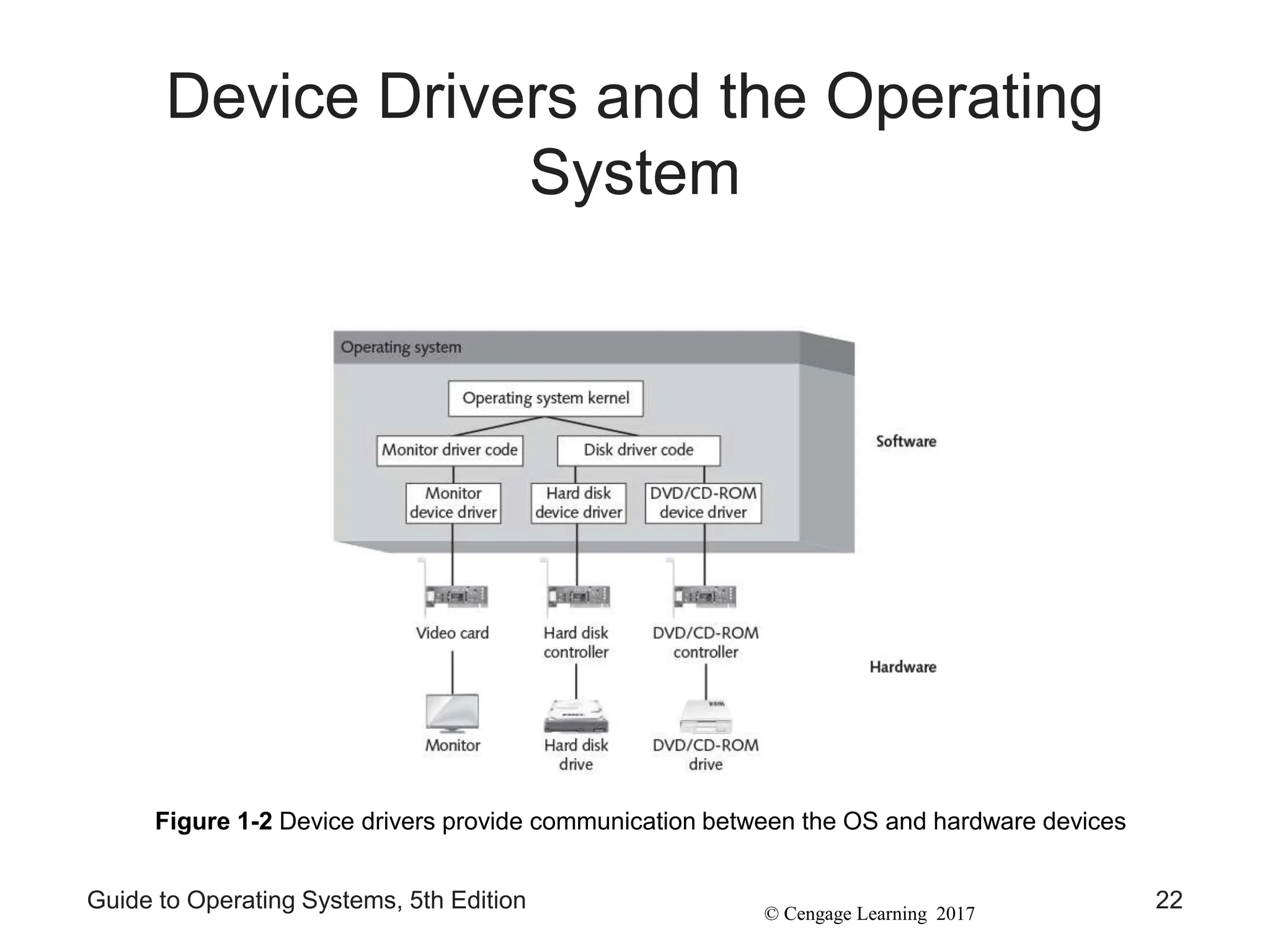 Operating system presentation that Amo uploaded | PPT