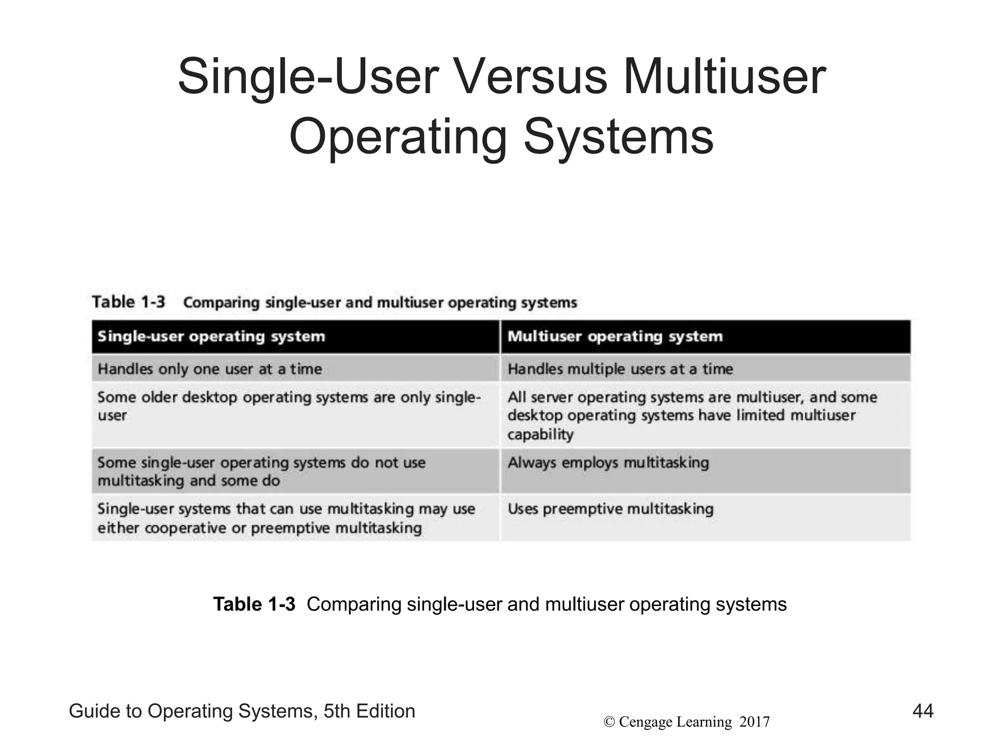 Operating system presentation that Amo uploaded | PPT
