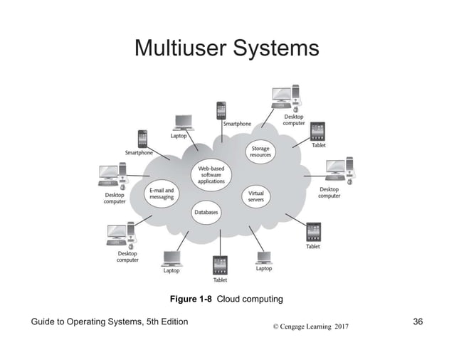 Operating system presentation that Amo uploaded | PPT