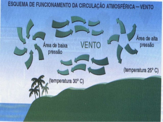 Os ventos