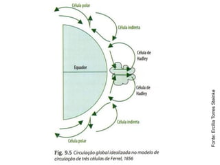 Os ventos e a circulação geral da atmosfera | PDF