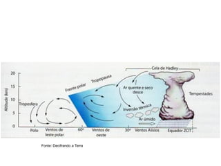 Os ventos e a circulação geral da atmosfera | PDF